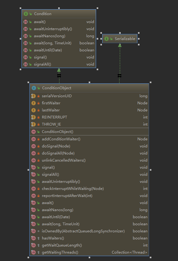 Condition源码学习 | Husky